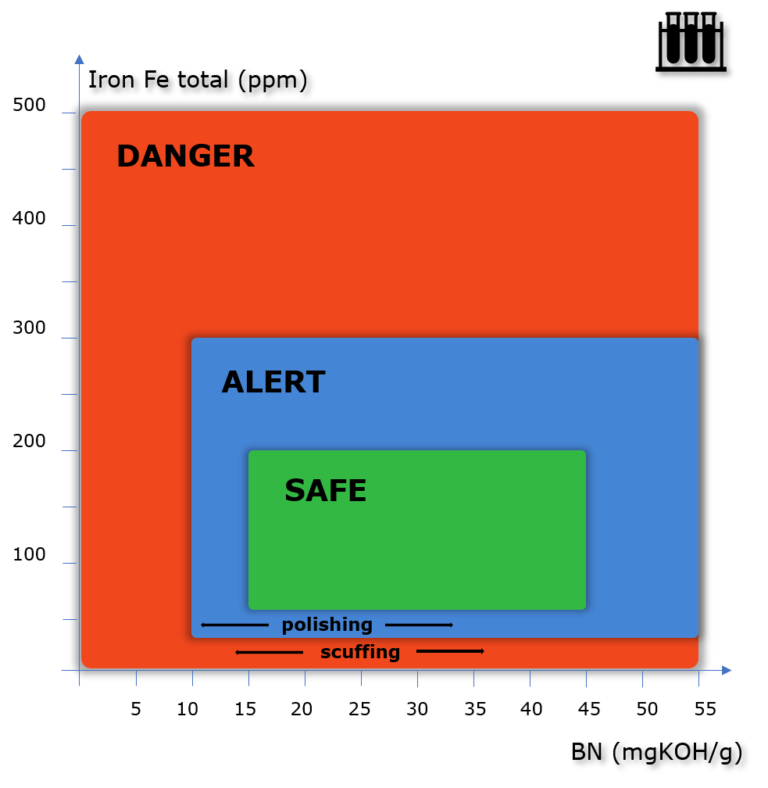 Tribomar, Scrape Down Analysis (SDA) / Scavenging Drain Oil Analysis ...